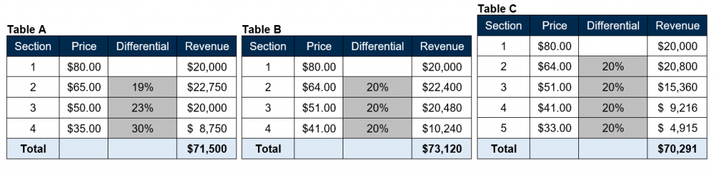 The Art and Science of Pricing: Maximizing Earned Revenue for the ... The Art and Science of Pricing: Maximizing Earned Revenue for the ...